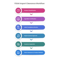 Import Food Supplements India: FSSAI Approval & Compliance