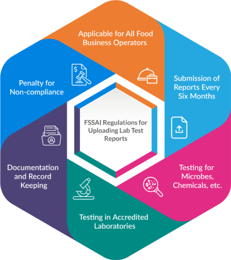 Six Monthly Mandatory Lab Testing Report: FSSAI Guidelines