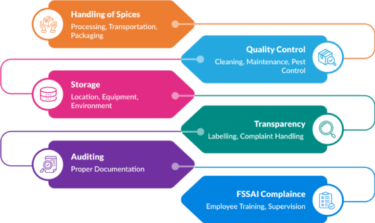 FSSAI Regulatory Requirements Of Spices: A Complete Guidance