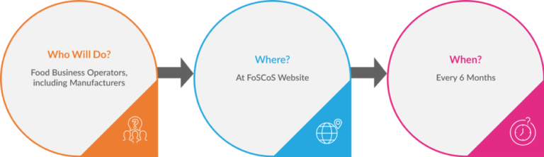 Six Monthly Mandatory Lab Testing Report: FSSAI Guidelines