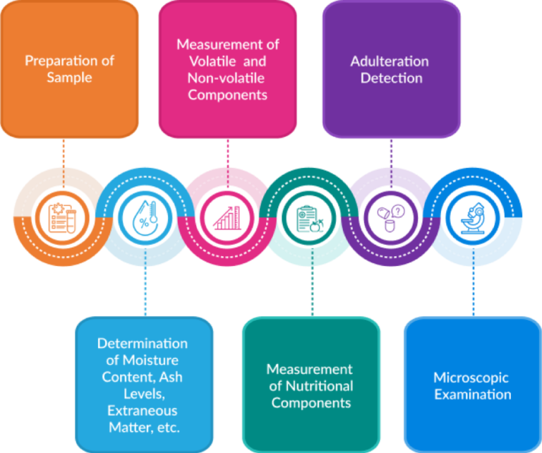FSSAI Regulatory Requirements Of Spices: A Complete Guidance