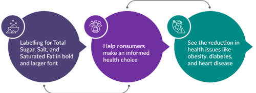 FSSAI Proposes Larger Font Labels: Nutritional Transparency