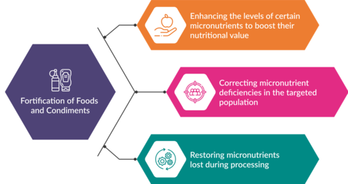 Food Safety and Standards (Fortification of Food) Regulation, 2018 ...